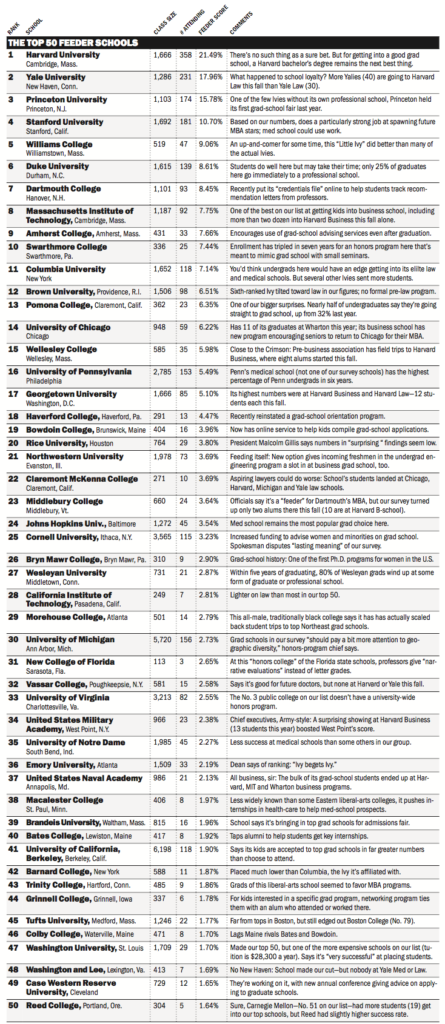 Ranking the Colleges…Top colleges that feed alumni into grad school ...