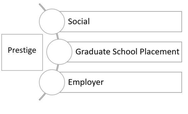 THREE DEGREES OF COLLEGE PRESTIGE - College Match